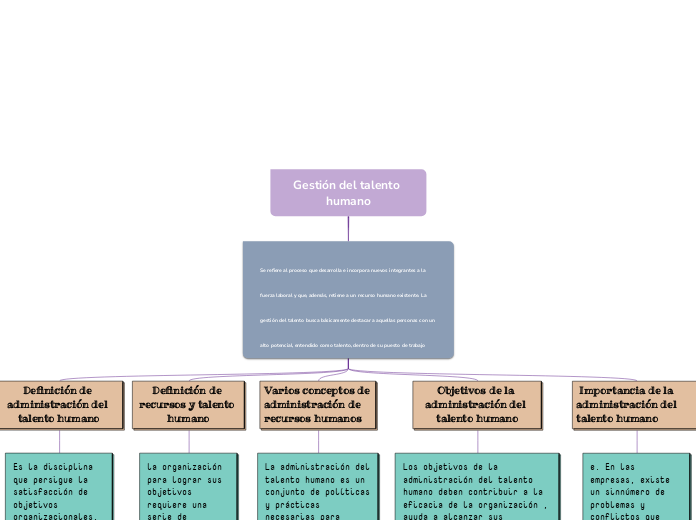 Gestión del talento humano - Mind Map